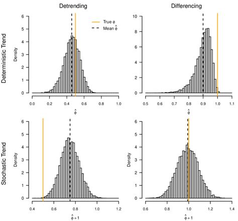 Sampling Distribution Of φ Estimated Based On Time Series With Either A