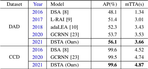 Table I From A Dynamic Spatial Temporal Attention Network For Early Anticipation Of Traffic