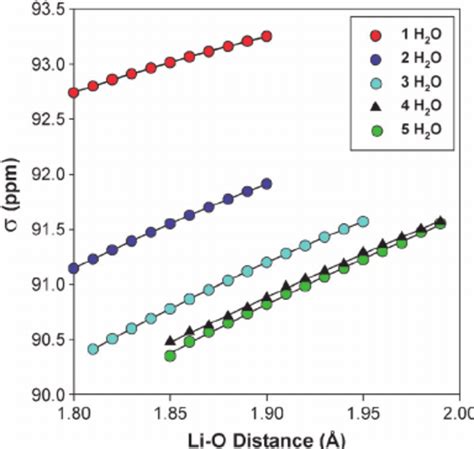The Lio Pair Distribution Function Gr And The Coordination Number