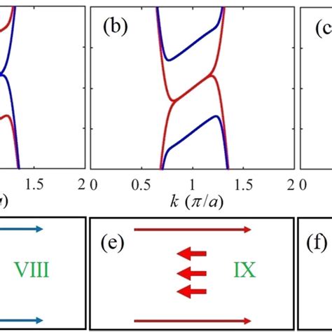 A Different Edge State Heterojunctions With Different Types Of The