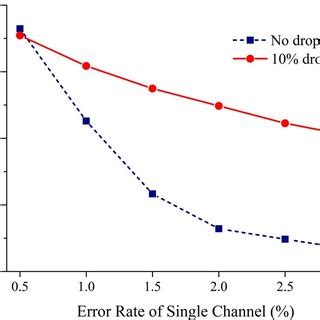 The Classification Accuracies Using Features Extracted By SAE With And