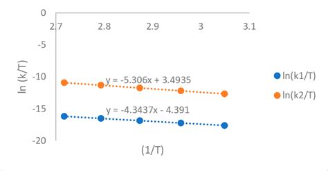 Plotting Lnkt Versus 1t Download Scientific Diagram