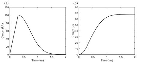 Simulation Of Sprite Halos Lightning Current Waveform A And The