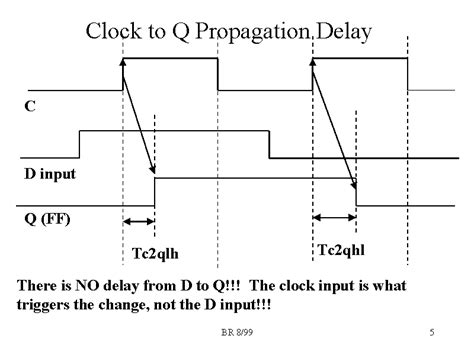 Clock To Q Propagation Delay
