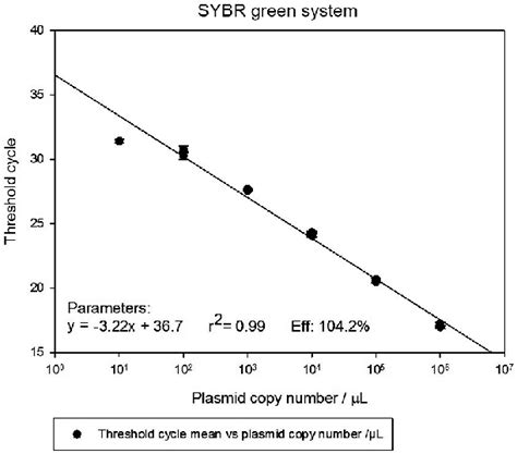 standard curve containing cloned DNA from to copies µL Download Scientific Diagram