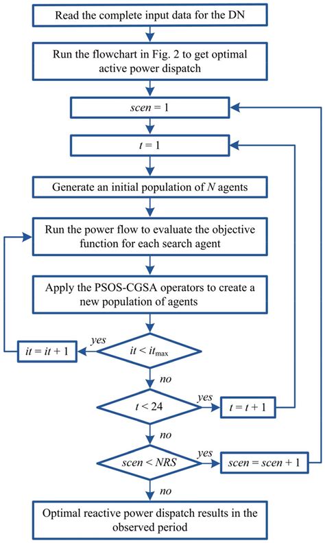 energies free full text dynamic optimal power dispatch in