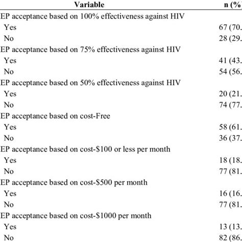 Acceptance Of Pre Exposure Prophylaxis Prep As A Safe Sex Measure N Download Table