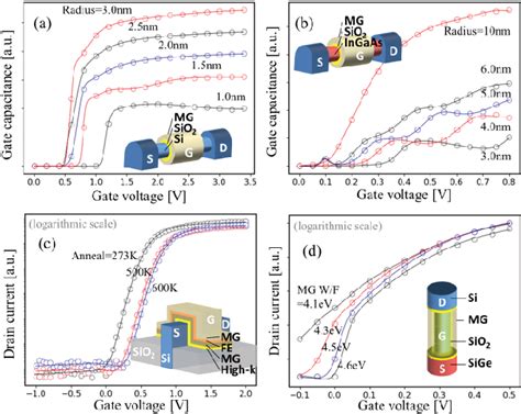 Figure 1 From Physics Augmented Neural Compact Model For Emerging Device Technologies Semantic