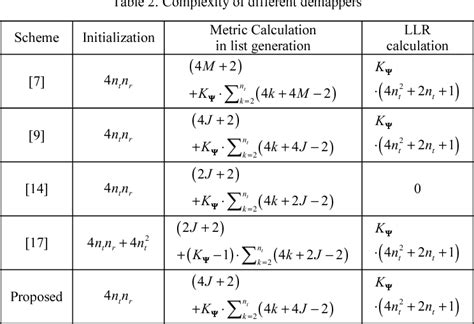 Table 2 From A Lattice Reduction Aided List Demapper For Coded Mimo Receiver Semantic Scholar