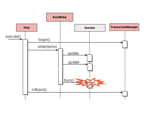 Spring Batch Reference Documentation