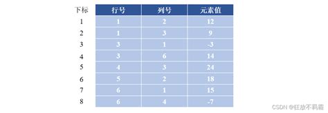 稀疏矩阵（表示、转置）稀疏矩阵的三元组表示 Csdn博客