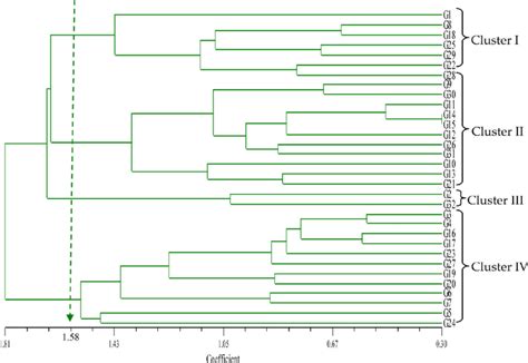 Dendrogram Resulting From Upgma Cluster Analysis Based On Genetic