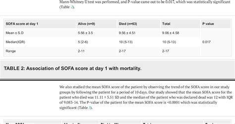 Table 1 From Mean Sofa Score In Comparison With Apache Ii Score In