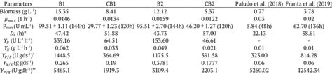Kinetic Parameters Of The Bioprocess Obtained In Cultivation Performed Download Scientific