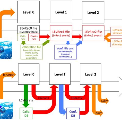 Scheme Of The Data Processing Levels And Correlations Between Them Download Scientific Diagram