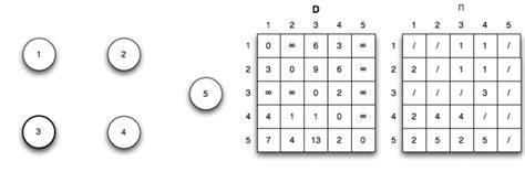 Floyd Warshall Algorithm