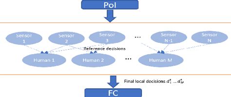figure 1 from human machine hierarchical networks for decision making