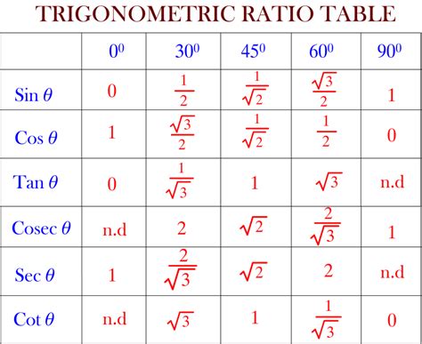 Trigonometric Ratio Table