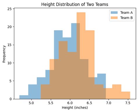 Understanding P Values And T Tests In Hypothesis Testing