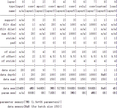 Proposed Deep Network Architecture Which Includes Nine Convolutional