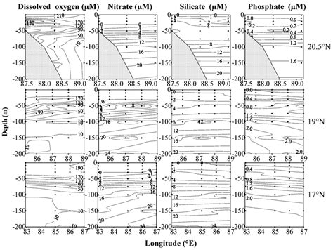 Vertical Distribution Of Dissolved Oxygen Nitrate Silicate And Download Scientific Diagram