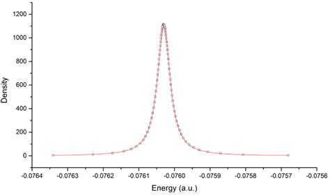 Fitting Of Density Of Resonance State To The Lorentzian Profile