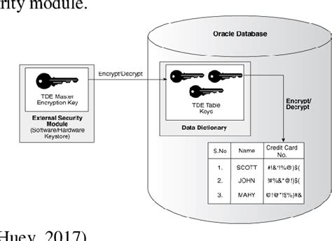 Figure 1 From Using Record Level Encryption For Securing Information In