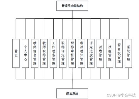 附源码计算机毕业设计ssm重工教师职称管理系统数据结构教师职称管理系统 Csdn博客