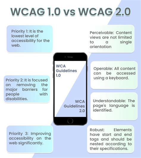 Web Content Accessibility Guidelines Wcag 2 0 Acadecraft