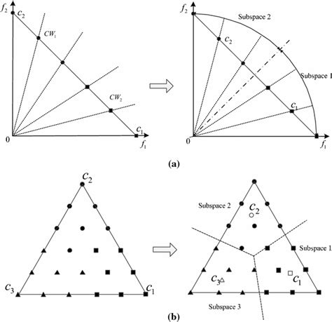 Illustration Of Objective Space Decomposition When Download Scientific Diagram