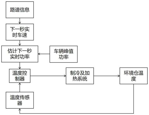 整车环境舱前馈及反馈综合实时温度控制系统及控制方法与流程