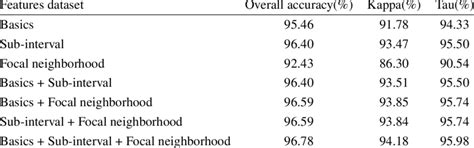 Comparison Of Overall Classification Accuracies Kappa And Tau For All Download Table