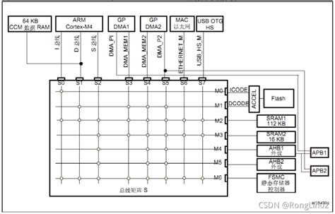 Stm32学习之总线与时钟总线时钟 Csdn博客