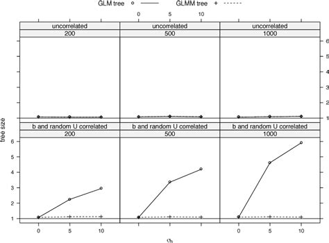 Figure 1 From Detecting Treatment Subgroup Interactions In Clustered Data With Generalized