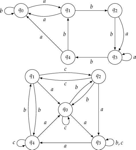 Figure 2 From Synchronization Of Primitive Automata Semantic Scholar