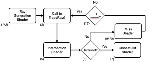 Ray Tracing Pipeline Main Stages Of The Rtx Gpu Computation Flow The Download Scientific