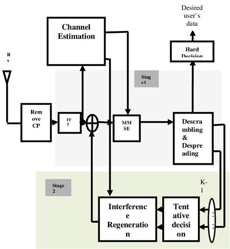 structure of the mmse pic for downlink mc cdma systems the estimates