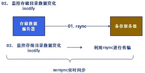 实时同步服务 Rsyncinotifysersync Michaelni 博客园 实时同步服务 Rsyncinotifysersync Michaelni 博客园
