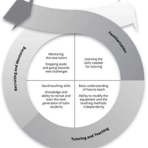 1 Cross Age Peer Tutoring Cycle Model Download Scientific Diagram