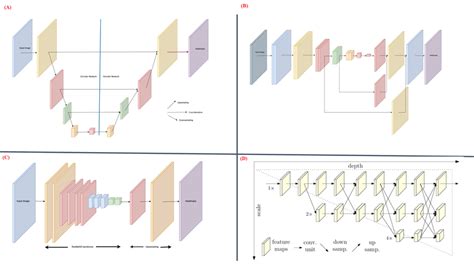 illustration of cnn architectures used in our experiments a u net