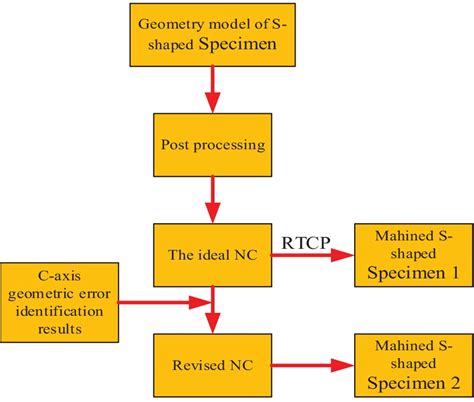 C Axis Error Compensation Flow Chart Download Scientific Diagram