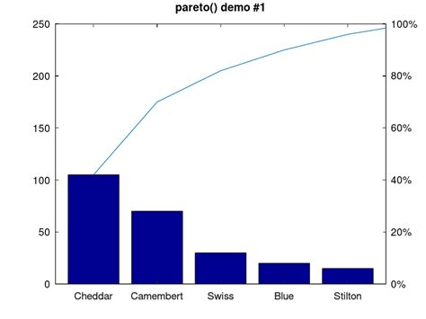 Comparision Of Plots