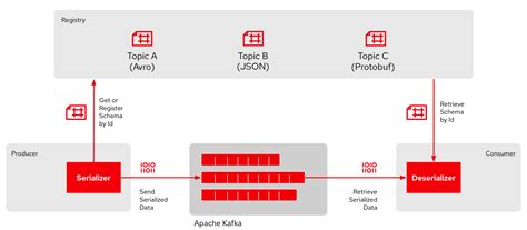 Event Driven Apis And Schema Governance For Apache Kafka Get Ready For