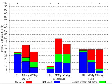 Resource Utilization By Each Strategy Download Scientific Diagram
