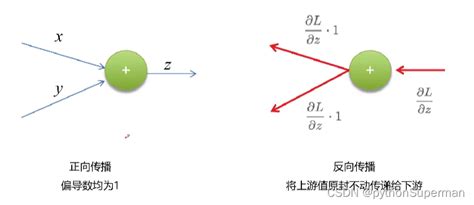 深度学习基本理论 04 反向传播算法第4关反向传播算法 Csdn博客 深度学习基本理论 04 反向传播算法第4关反向传播算法 Csdn博客