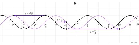 The Sine Function Secondaire Alloprof