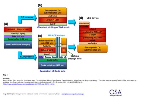 Pdf Thin Film Vertical Type Algainp Leds Fabricated By Epitaxial Lift Off Process Via The