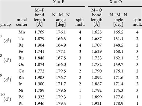 Group And Formal Metal D Electron Count M−x Bond Lengths