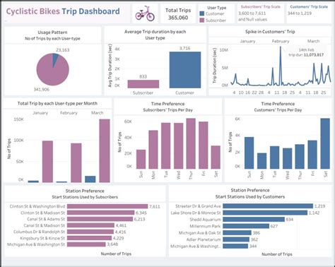 Dataanalytics Businessanalysis Datascience Datavisualization