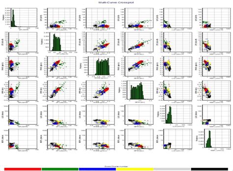 Crossplots And Histograms Between Rhob Nphi Dt Gr Lld And Msfl As Download Scientific